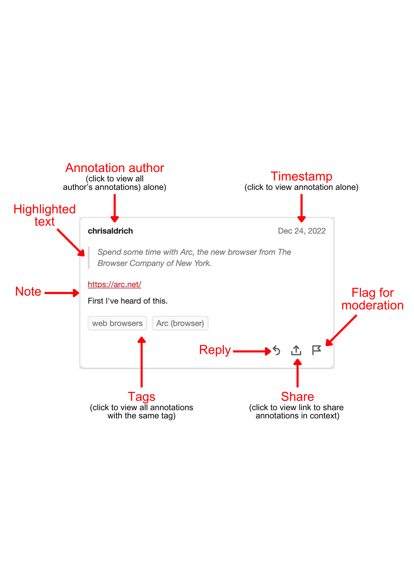 Annotation card : Hypothesis