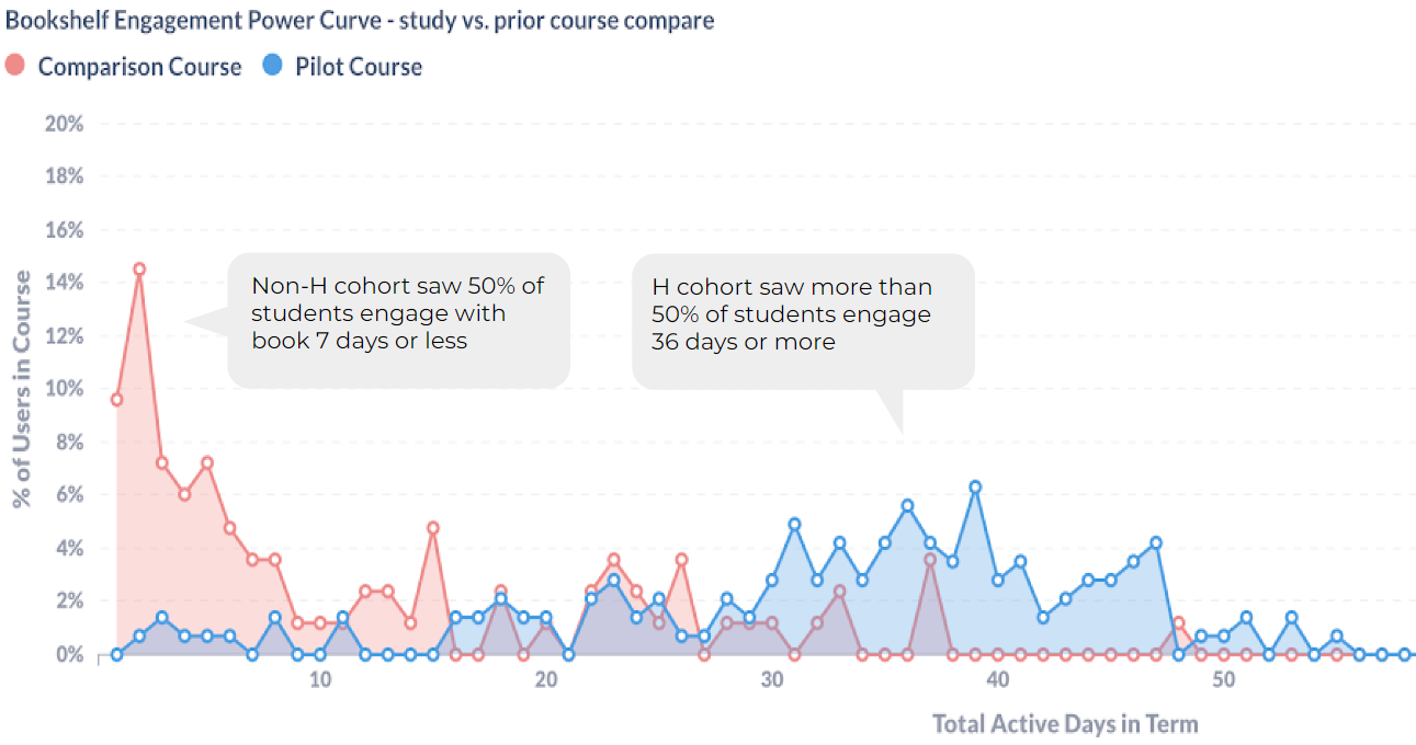 Case Study | VitalSource & Hypothesis Integration